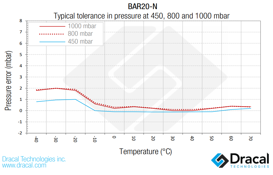 Buy the Dracal USB-BAR20-N Precision barometer with NMEA output ( USB ...