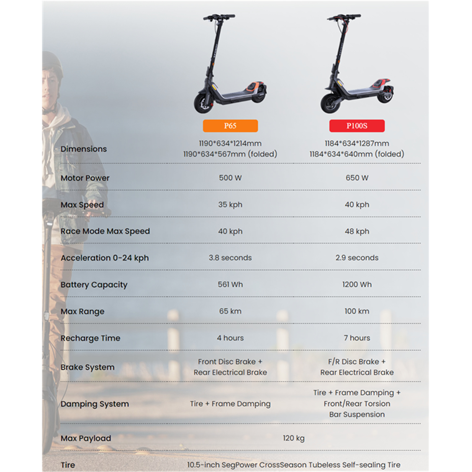 Buy the Segway Ninebot P65 Series Premium Electric Scooter - OverClock ...