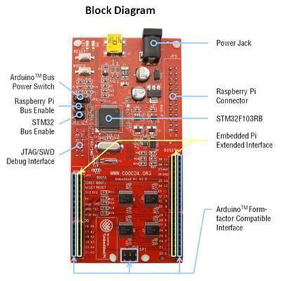 Buy the Raspberry Pi Embedded Pi - A Triple - play platform for Raspberry Pi,... ( 2301086 ...